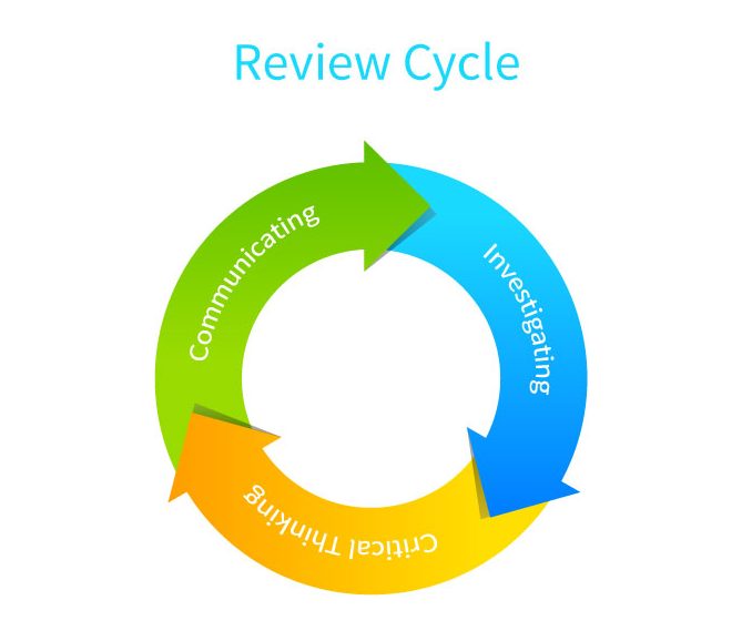 Optimizing the Review Cycle: Investigating, Critical Thinking, and ...